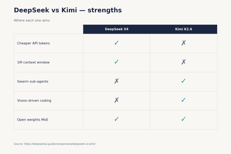 DeepSeek vs Kimi: 2026 Comparison for Developers